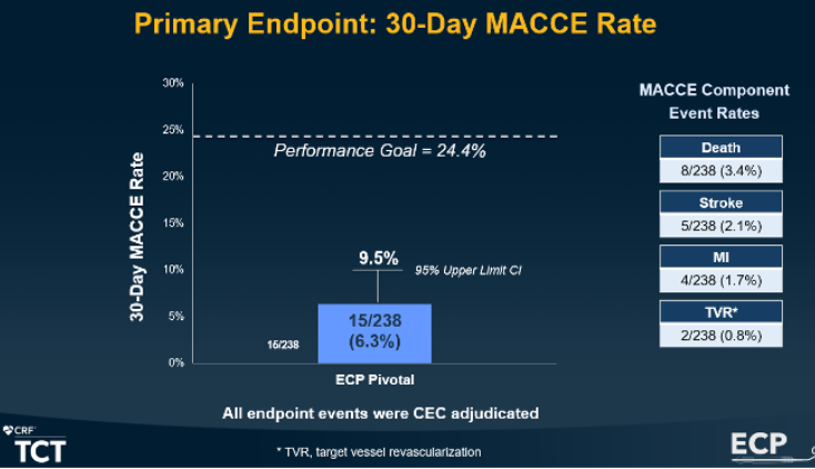Impella ECP Pivotal Study Demonstrates Safety, Efficacy for Use in High ...